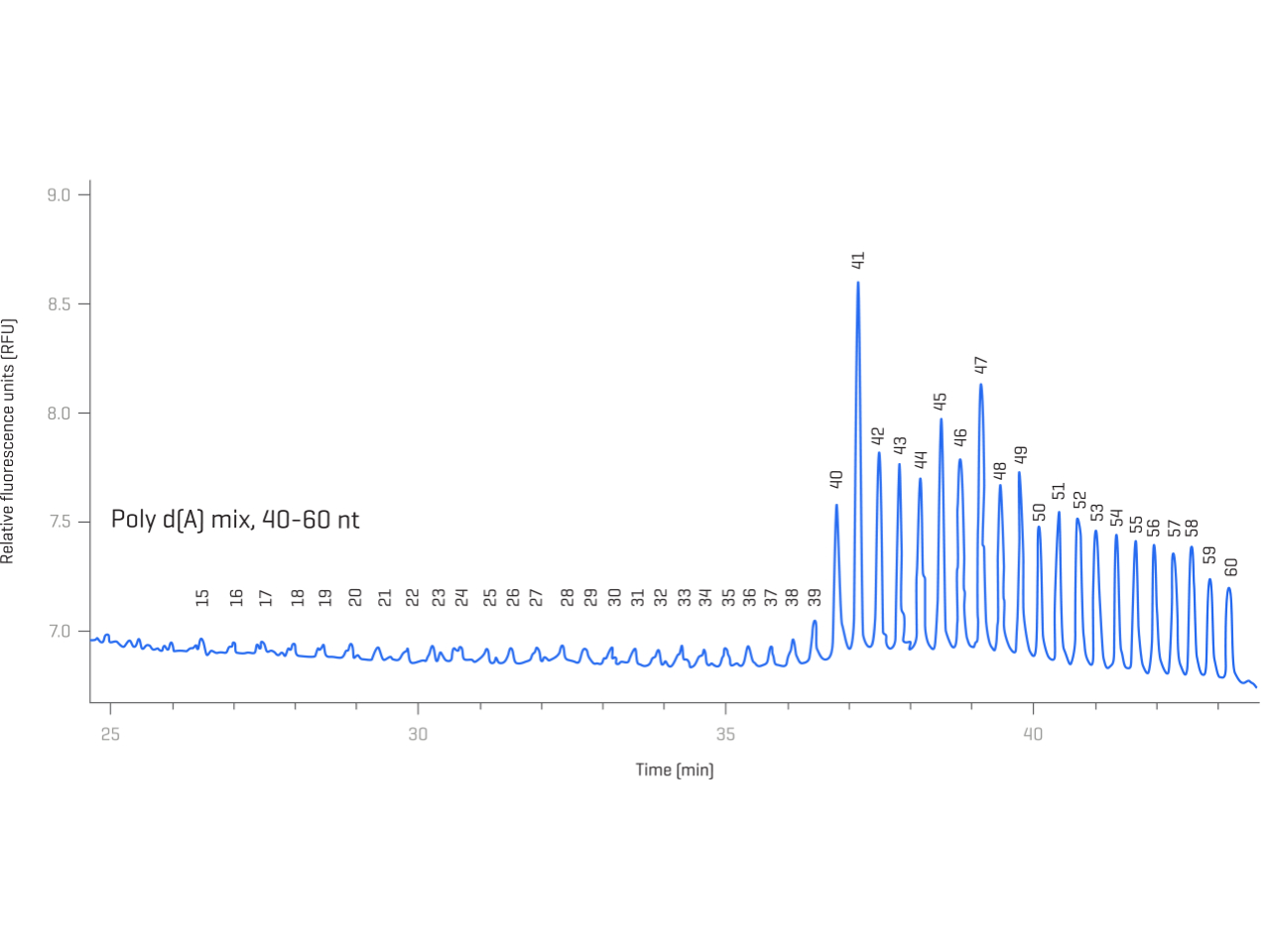 Messenger RNA analysis